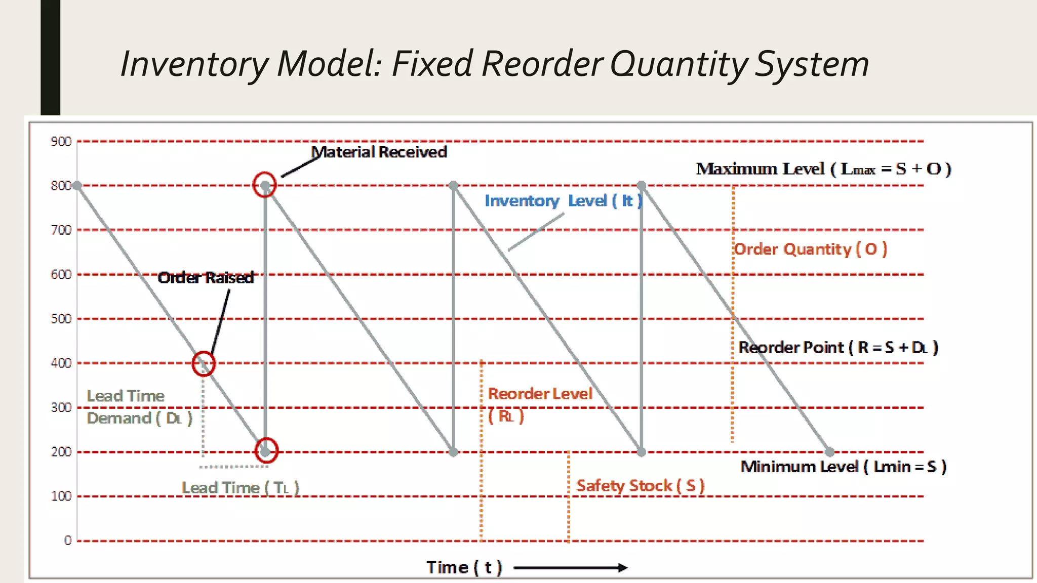 EOQ-complete, Just in Time (JIT), Lead time analysis, Inventory models (detailed), Safety stock ...