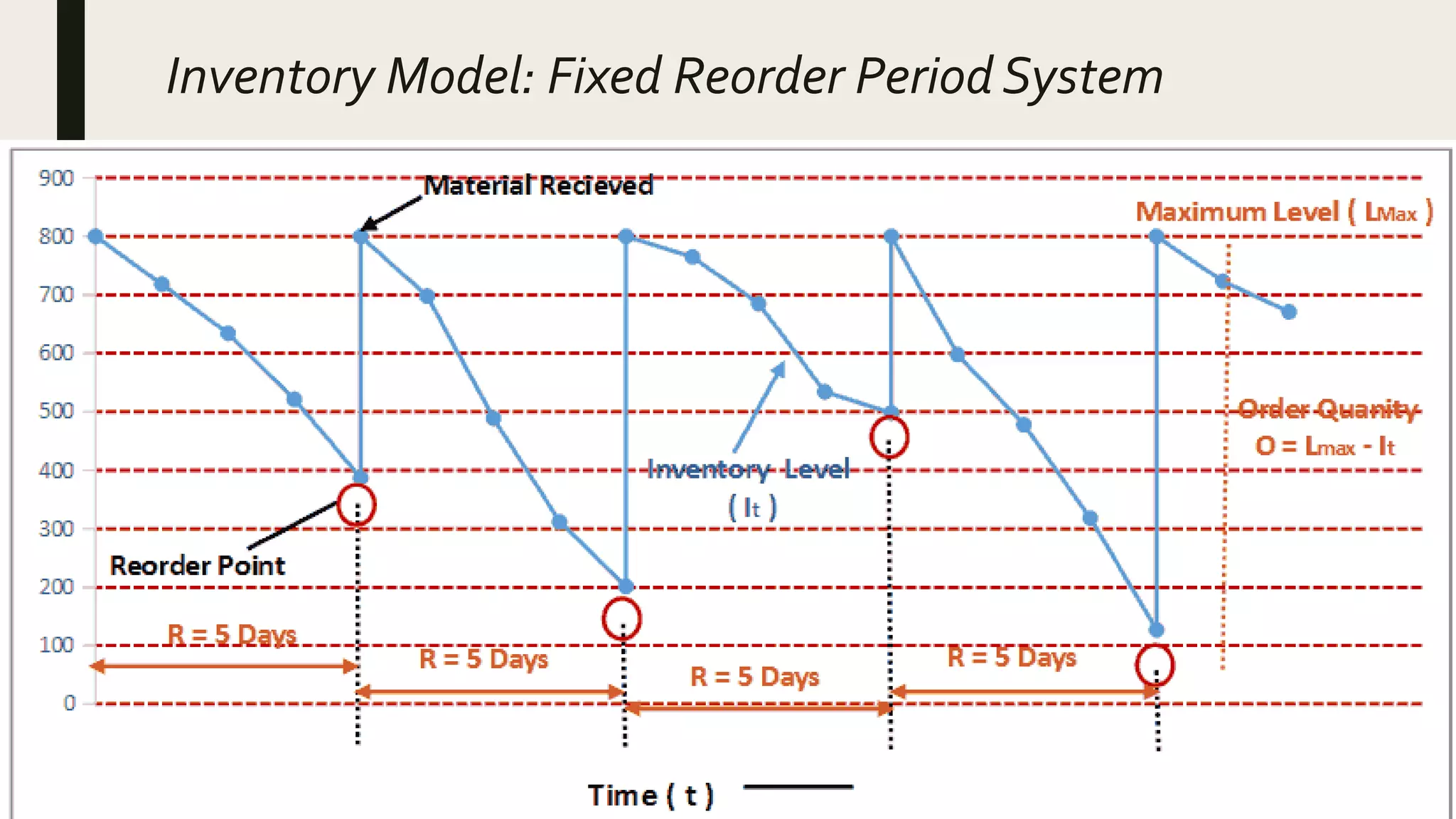 EOQ-complete, Just in Time (JIT), Lead time analysis, Inventory models ...
