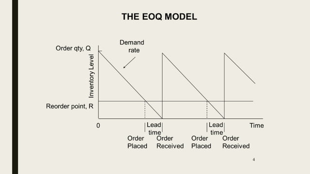 EOQ-complete, Just in Time (JIT), Lead time analysis, Inventory models ...