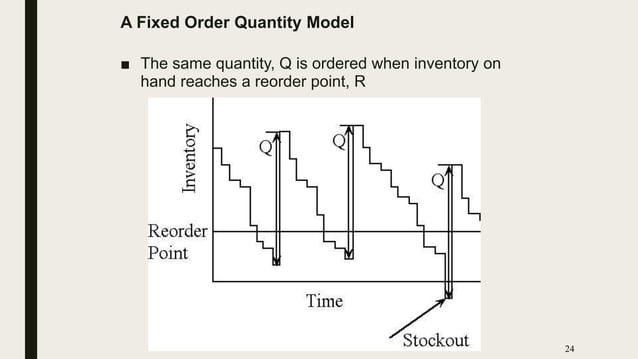 EOQ-complete, Just in Time (JIT), Lead time analysis, Inventory models ...
