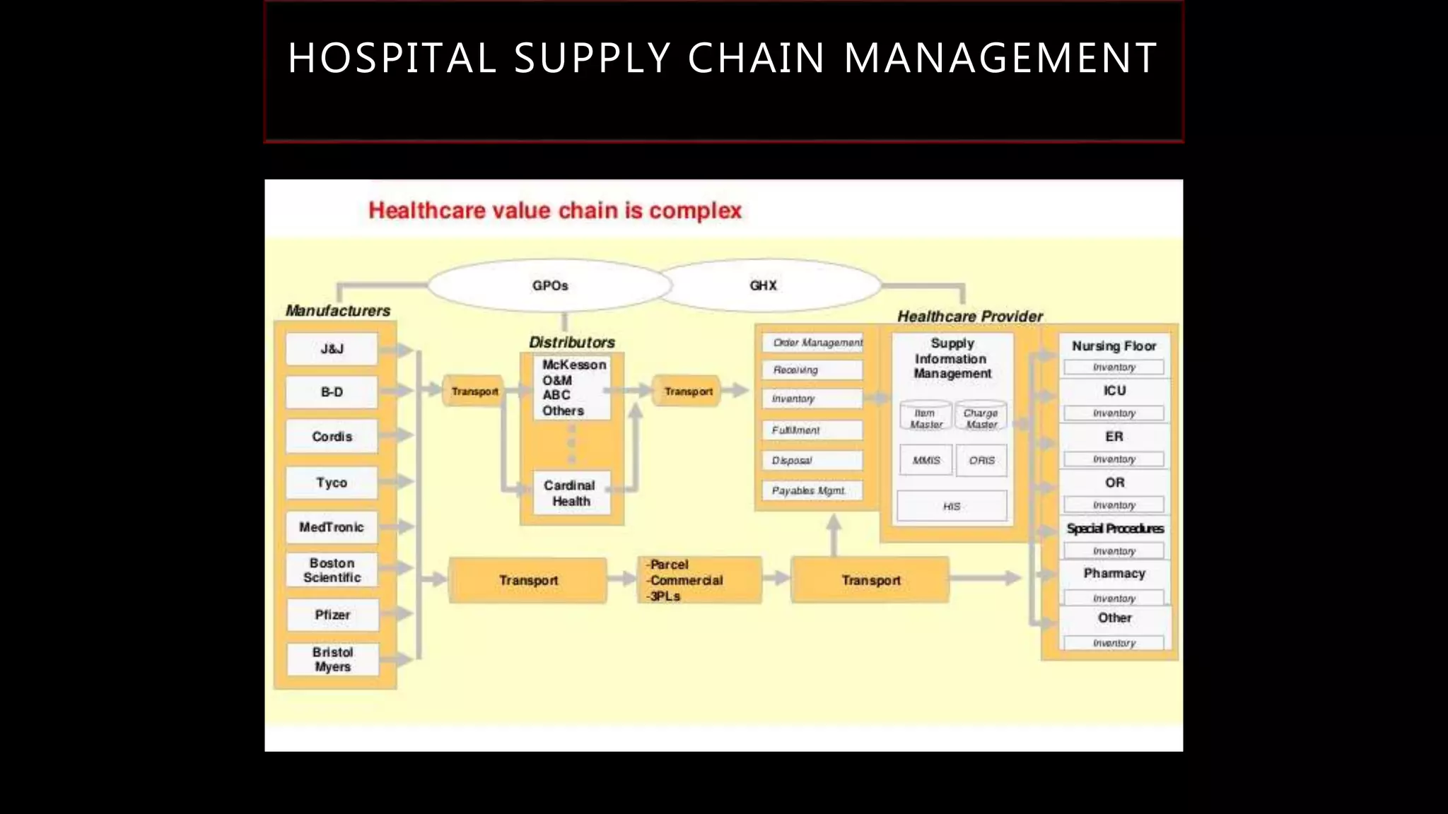 Supply Chain Management (Hospital POV) | PPTX