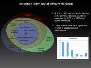 SIMWARE RTI : HLA powered by DDS | PPTX