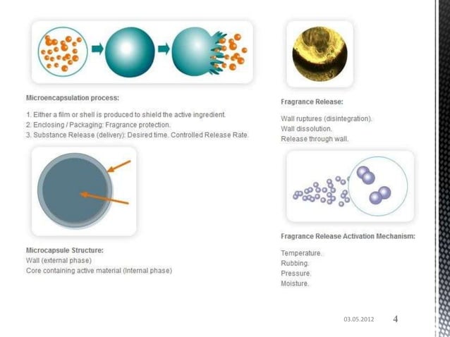 MICROENCAPSULATION FRAGRANCE APP. | PPT