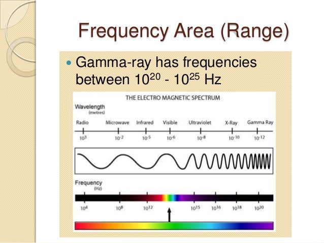 Gamma Ray wave