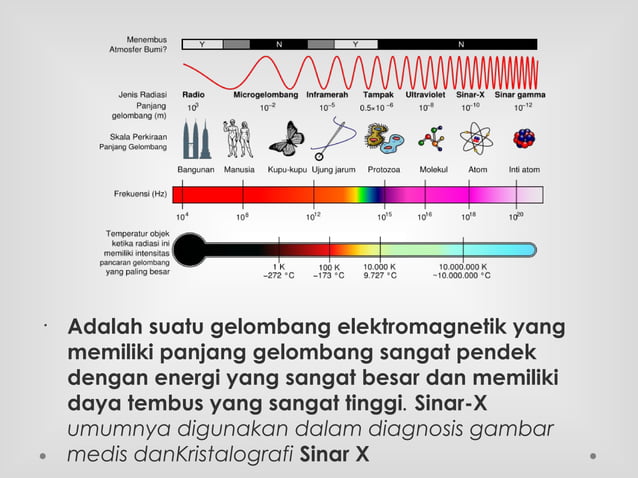 Sinar-X untuk Kelas 12 | PPT