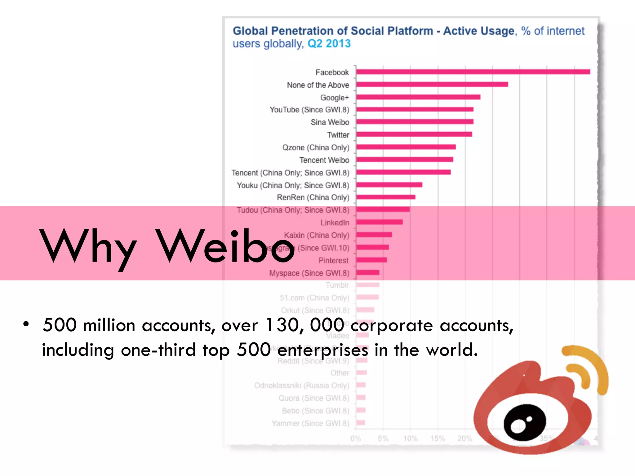 Sina weibo brief intro_Sheila | PPT