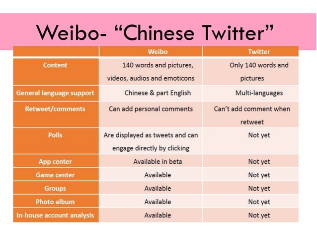 Sina weibo brief intro_Sheila | PPT