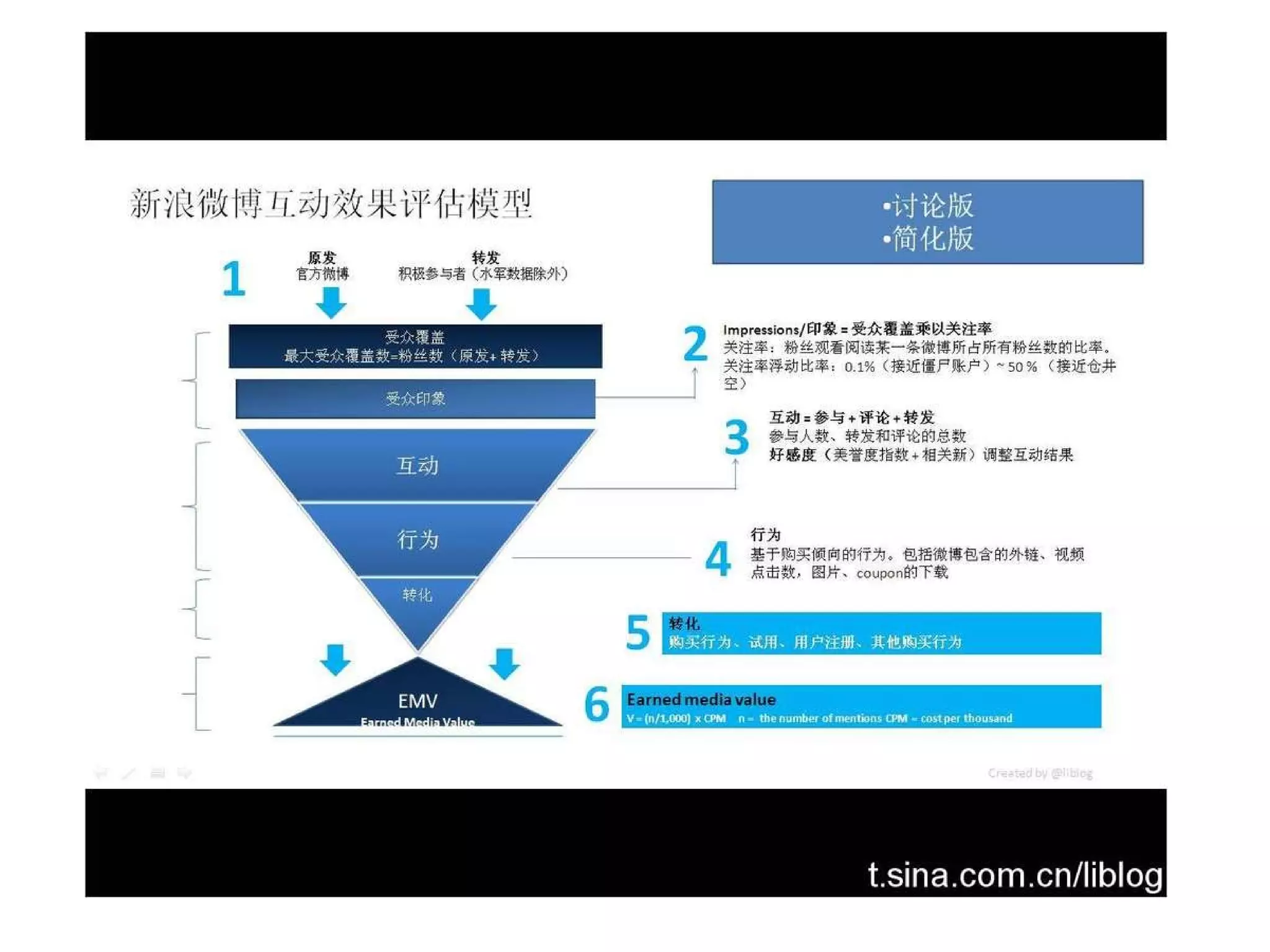 Sina weibo measurement funnel 新浪微博传播互动效果评估 | PPT