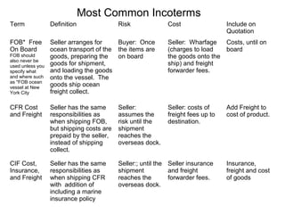 S incoterms 1 | PPT