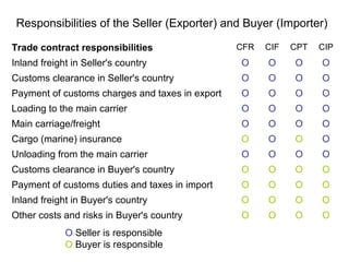 S incoterms2 | PPT