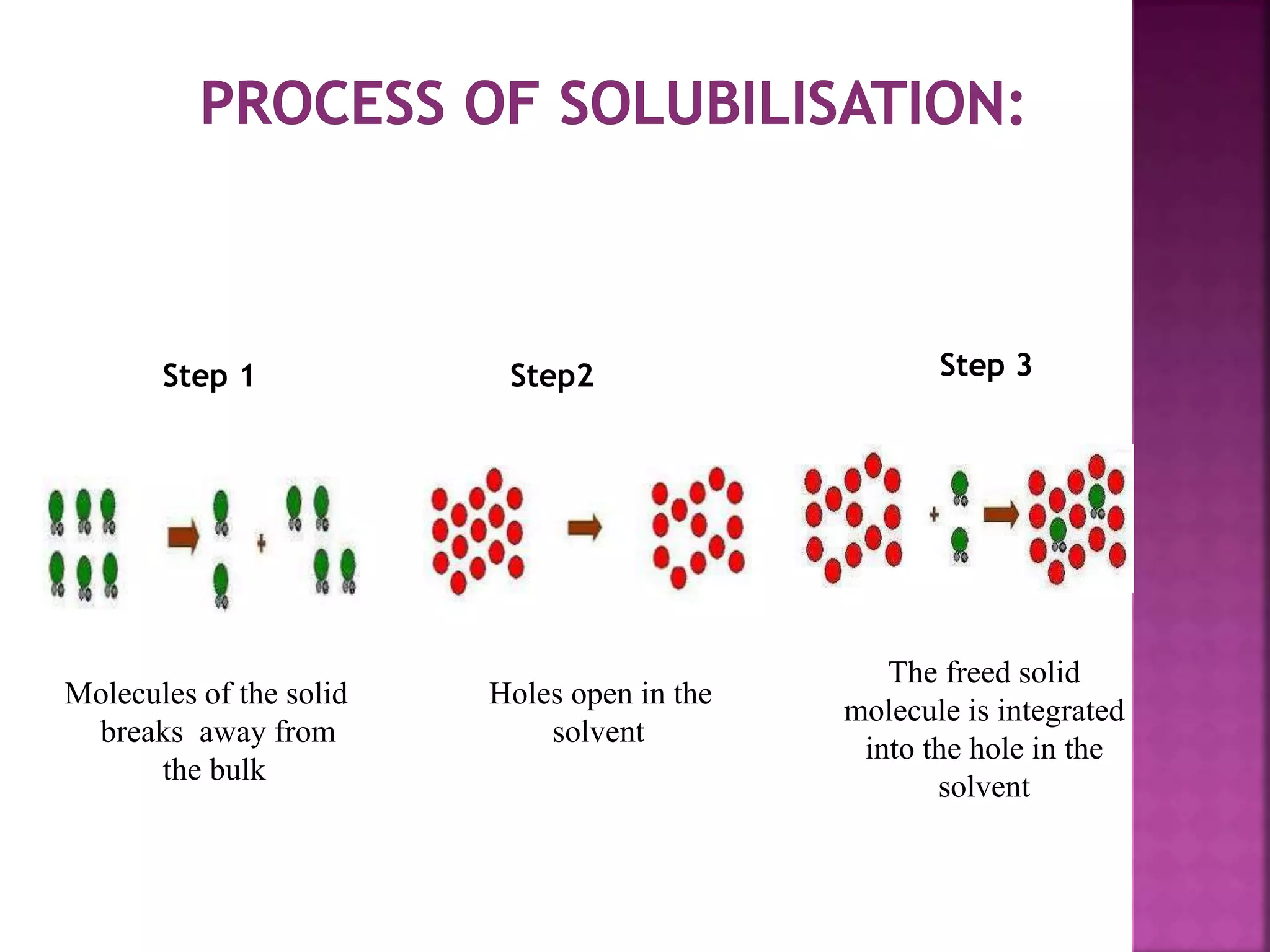 solubility and solubilization | PPTX