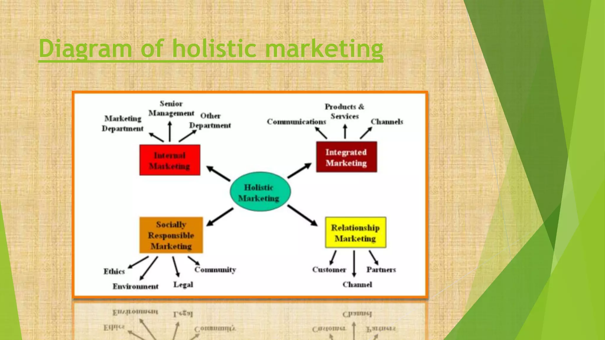 Holistic marketing concept | PPTX