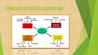 Holistic marketing concept | PPTX