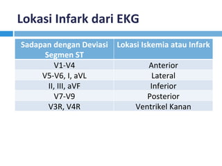 Sindroma koroner akut | PDF