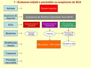 Sindrom coronarian acut | PPT