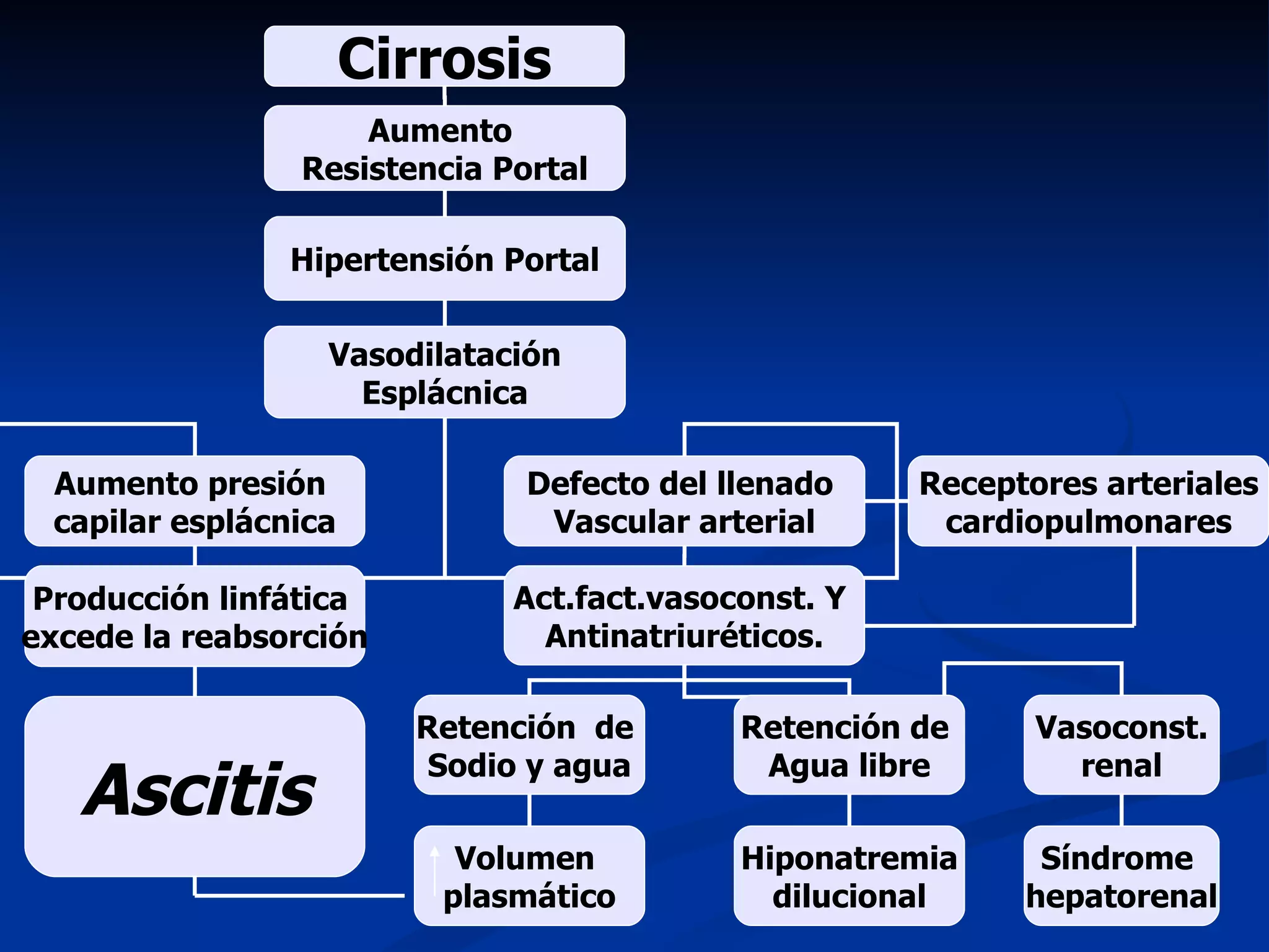 Sindrome+ascitico edematoso | PPT
