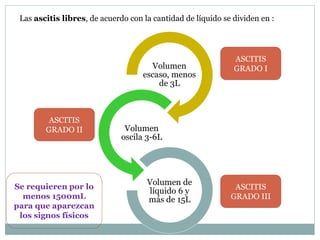 Semiologia Medica- Sindrome ascitico | PPTX