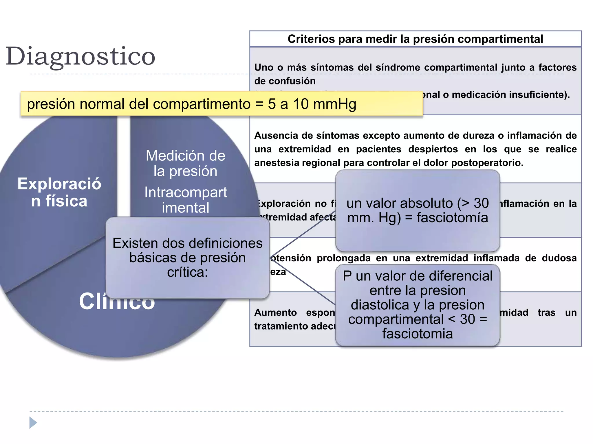 Sindrome compartimental agudo | PPTX