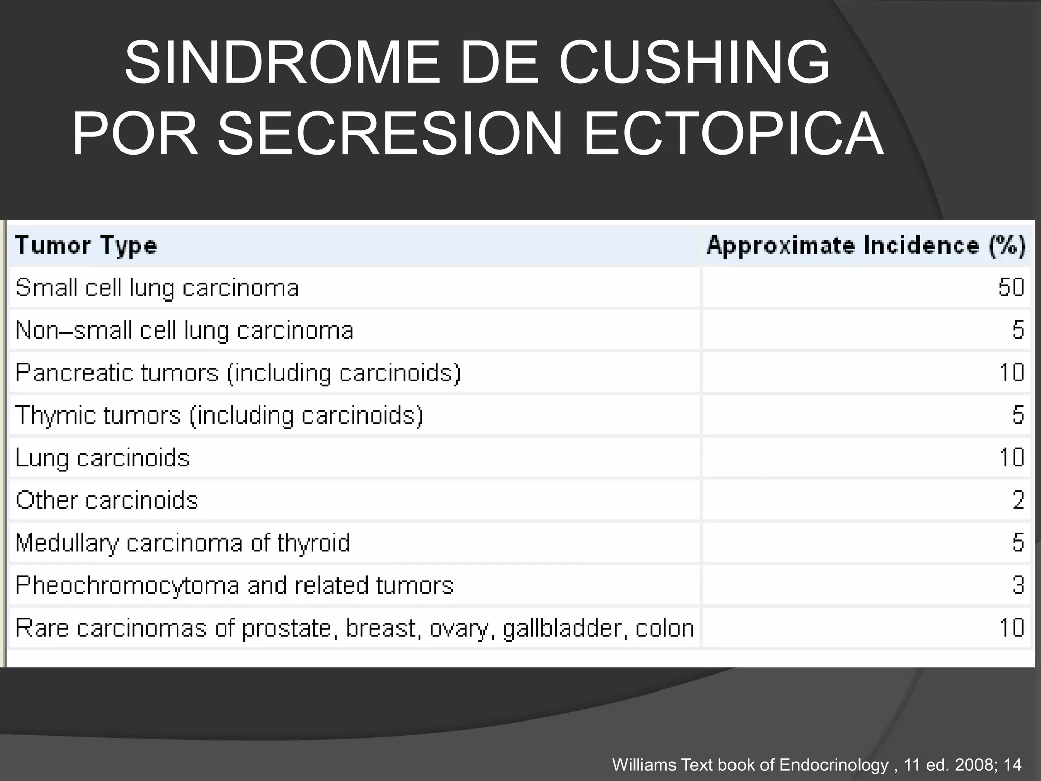 Sindrome de cushing | PPTX