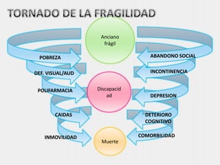 Síndrome de fragilidad en el anciano | PPTX