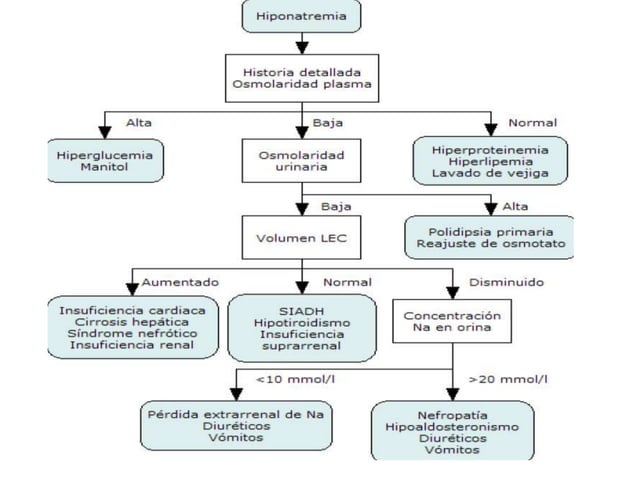 Síndrome de SIHAD (Síndrome de Insuficiencia de Secreción de Hormona ...