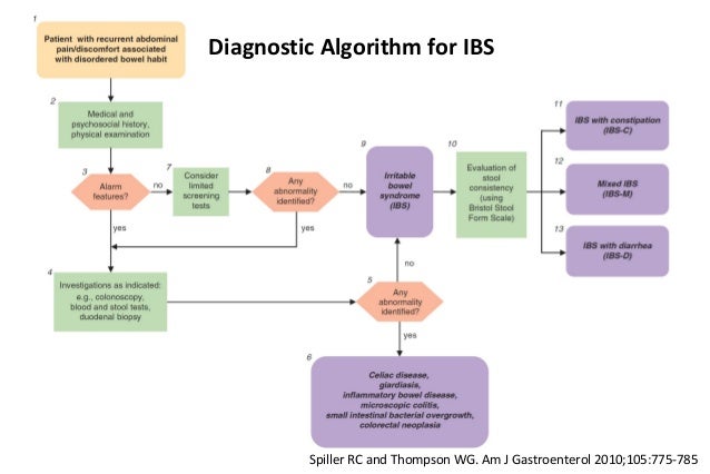 Cremon C. Functional Digestive disease. Not simply IBS. ASMaD 2013