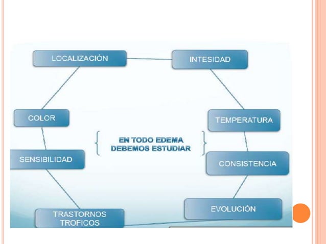 Sindrome Edematoso | PPTX | Medical Health