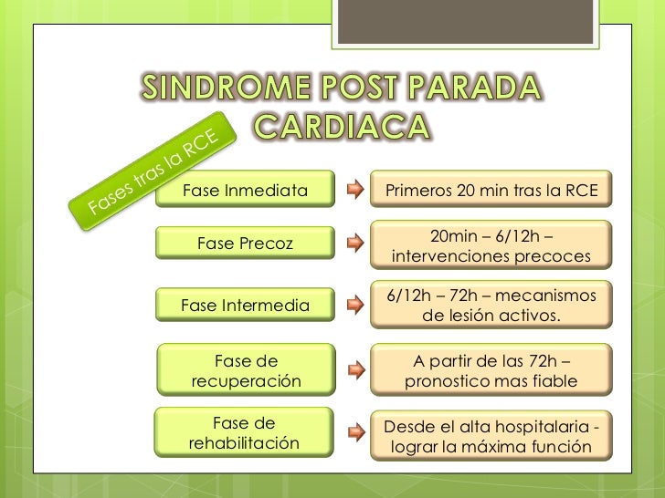 Sindrome post paro cardiaco