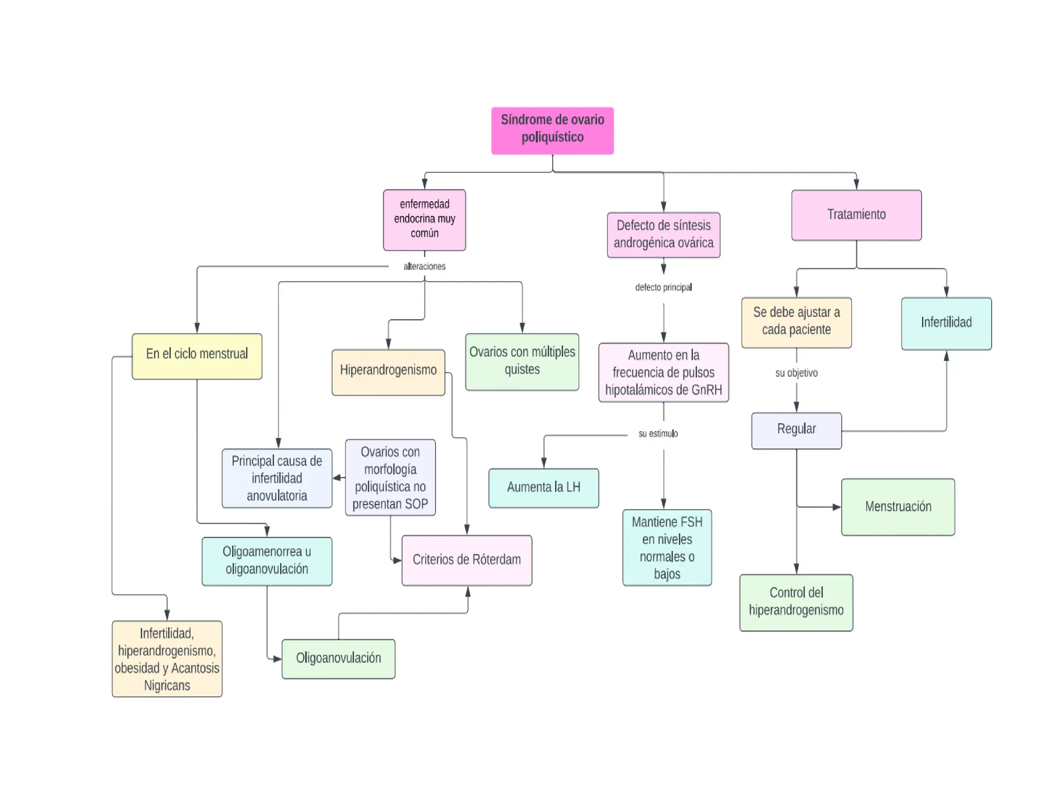 SINDROMES 2 y sus enfermedades en general | PPT