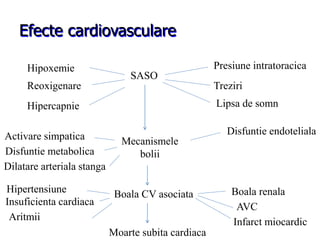 Sindromul de apnee in somn comorbiditatile | PPTX