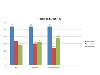 Fear of Falling In Older Adults with Intellectual Disability | PPT