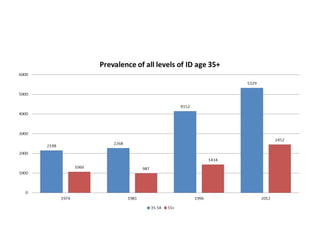 Fear of Falling In Older Adults with Intellectual Disability | PPT