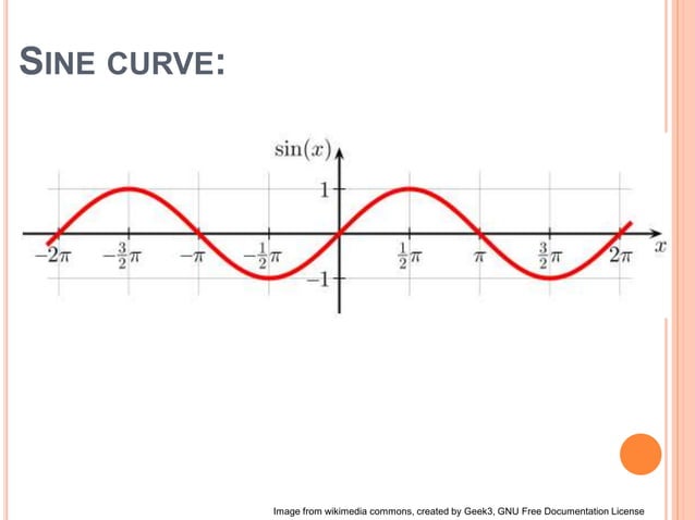 Sine and cosine curves | PPT