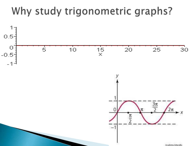 Sine and Cosine Curves- Dr. Farhana Shaheen | PPT