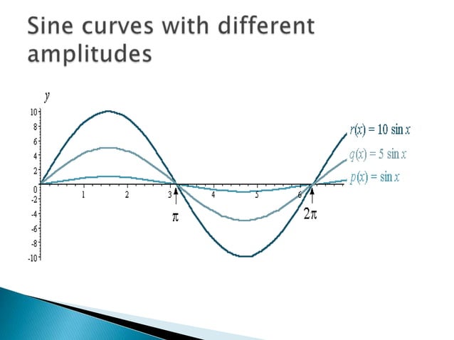 Sine and Cosine Curves- Dr. Farhana Shaheen | PPT