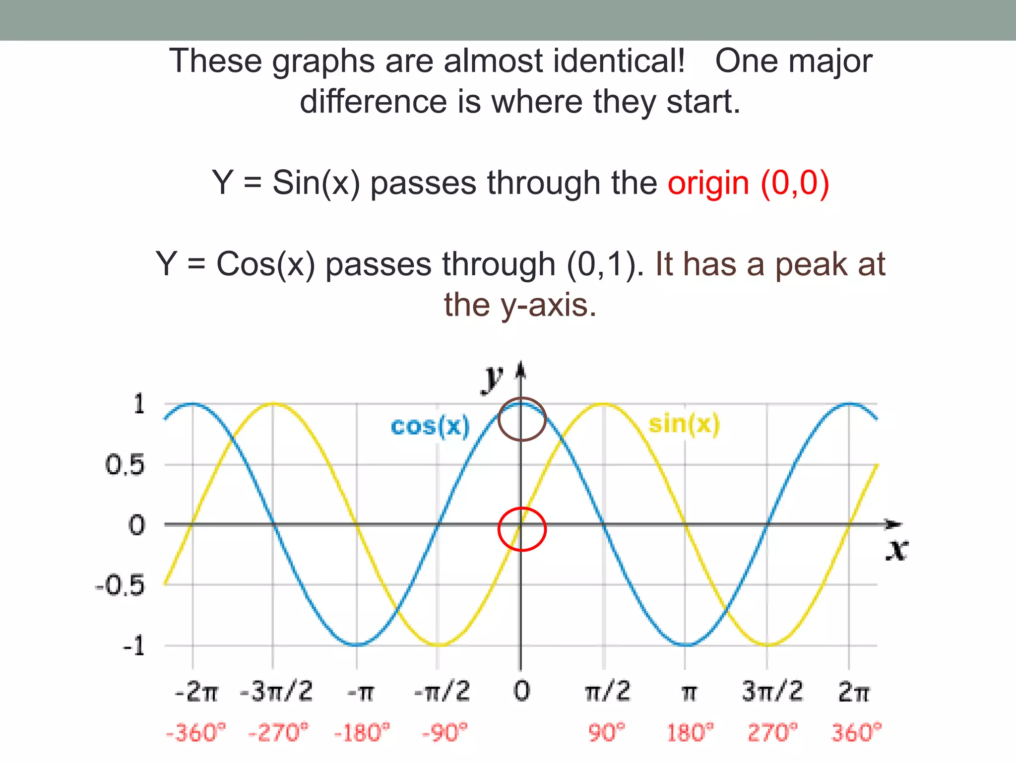 Sine and cosine graphs ncvps | PPTX