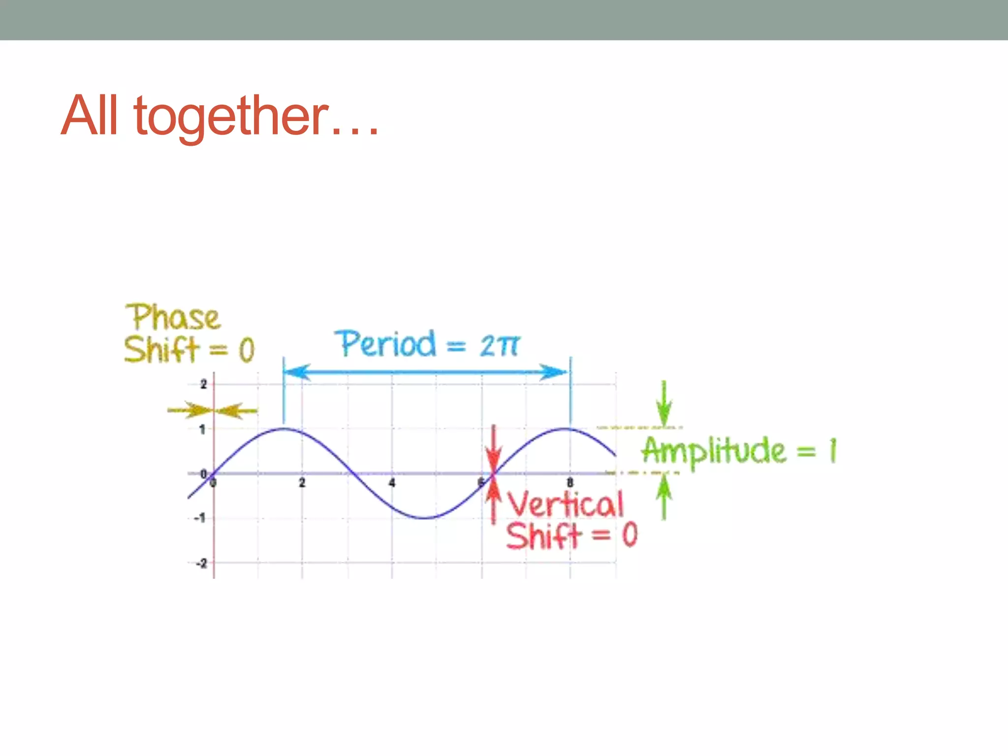 Sine and cosine graphs ncvps | PPTX