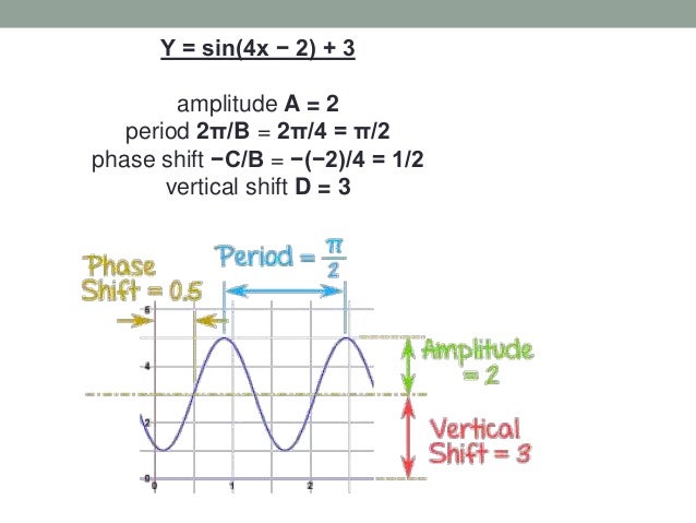 Sine and cosine graphs ncvps
