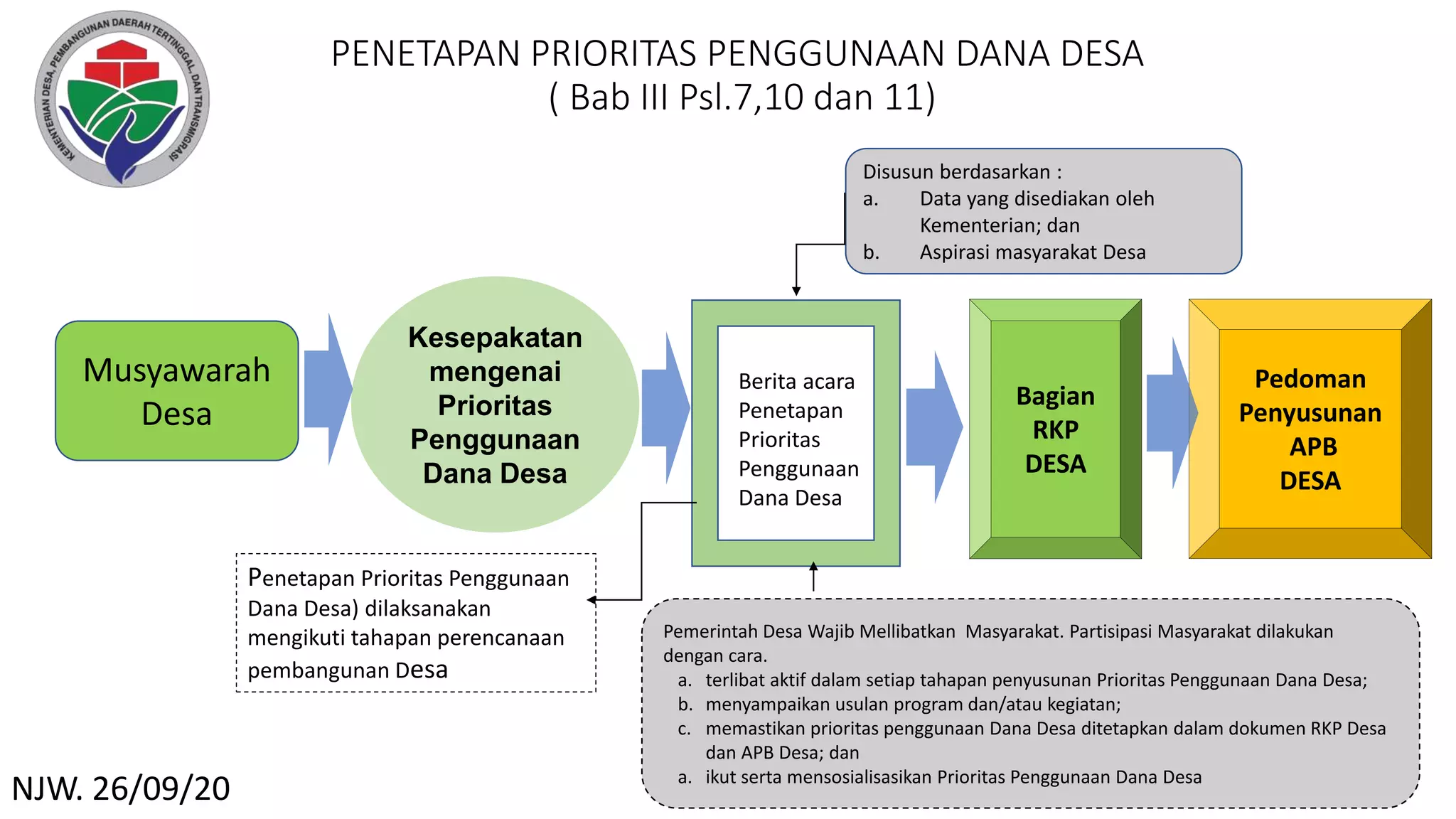 Materi Ngopi bersama PSM Eps.26 - Sinergi dalam Implementasi Prioritas Penggunaan Dana Desa | PPT