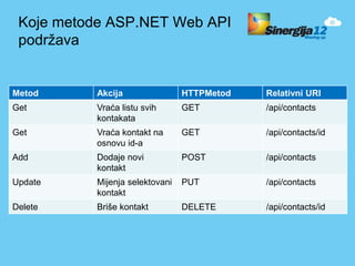 Sinergija2012 - Developing REST API for Windows Azure with ASP.NET Web API | PPT