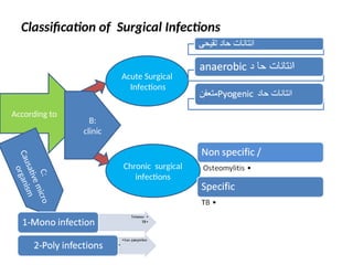 Surgical ــ Infection.surgical site infppt zma.ppt