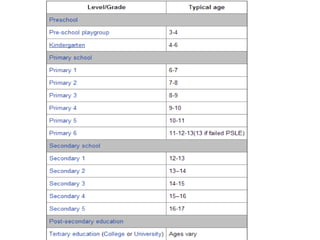 Singapore education system. | PPTX