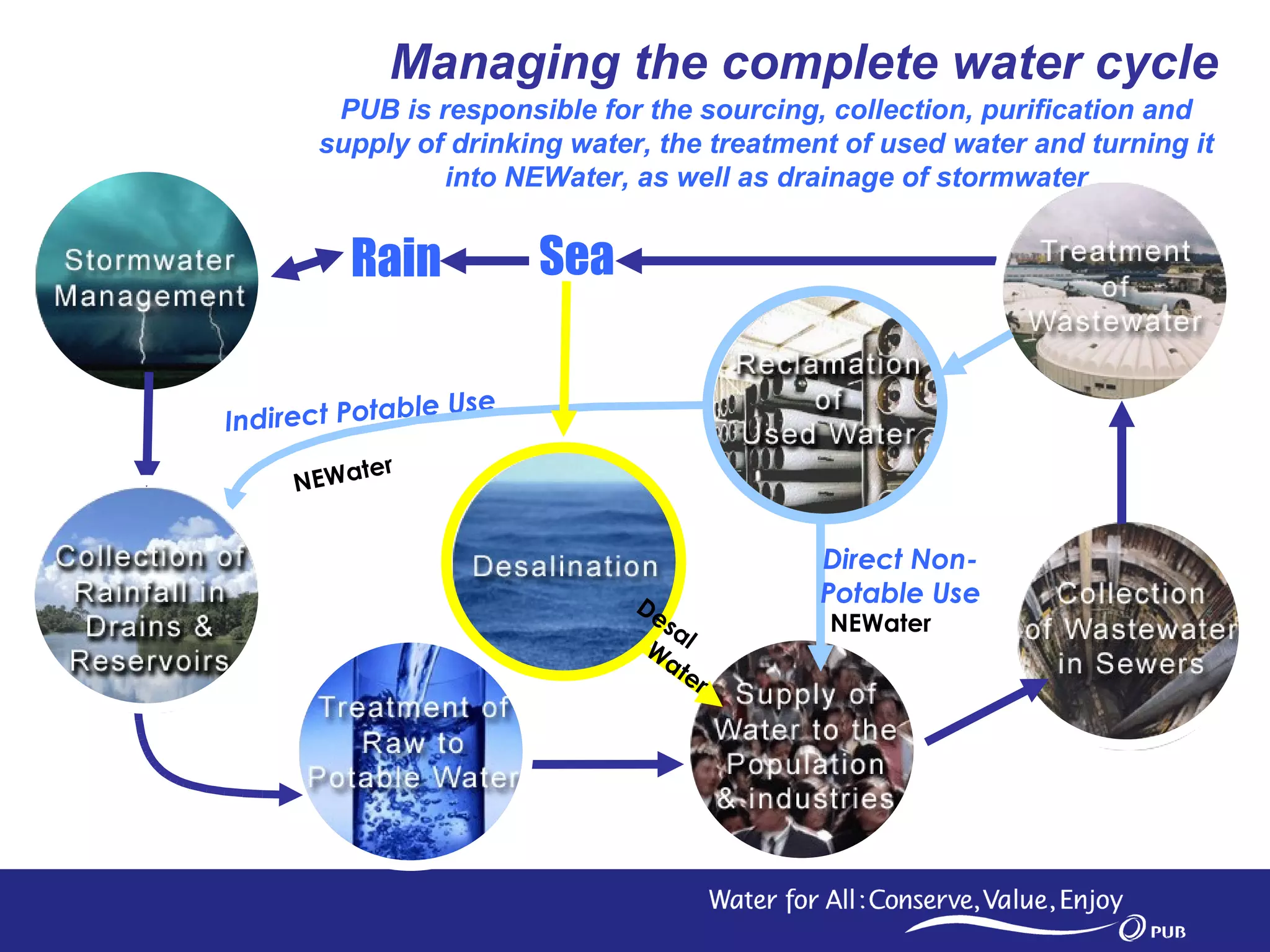Singapore Managing Stormwater For Water Resource And Flood Control ...