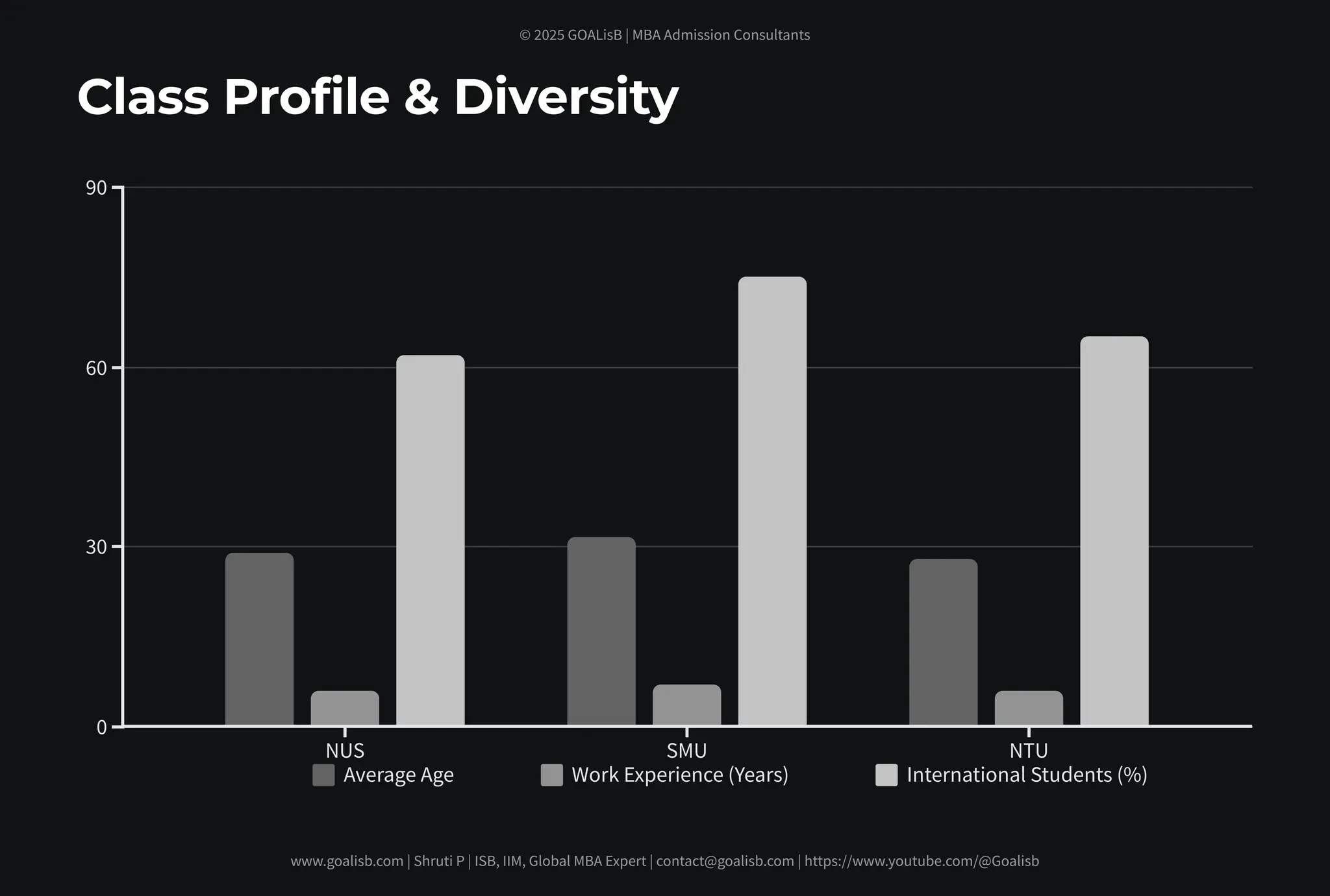 Singapore MBA Comparison NUS vs SMU vs NTU | PDF