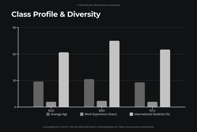 Singapore MBA Comparison NUS vs SMU vs NTU | PDF