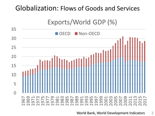 Globalization and Protectionism | PPTX | Economy | Business and Finance
