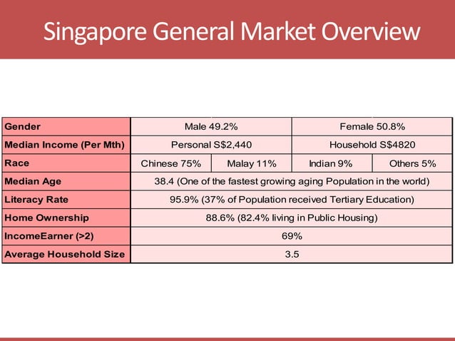 Singapore media landscape 2013 | PPT