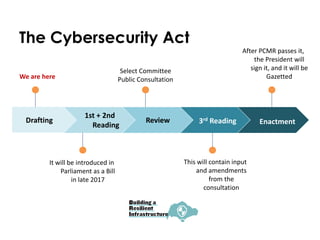 Singapore's National Cyber Security Strategy | PDF