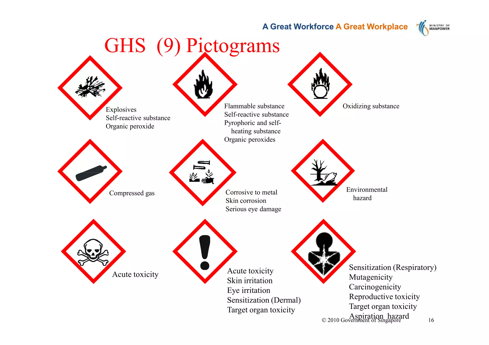 Singapore's Approach To Implementing The GHS of Classification ...
