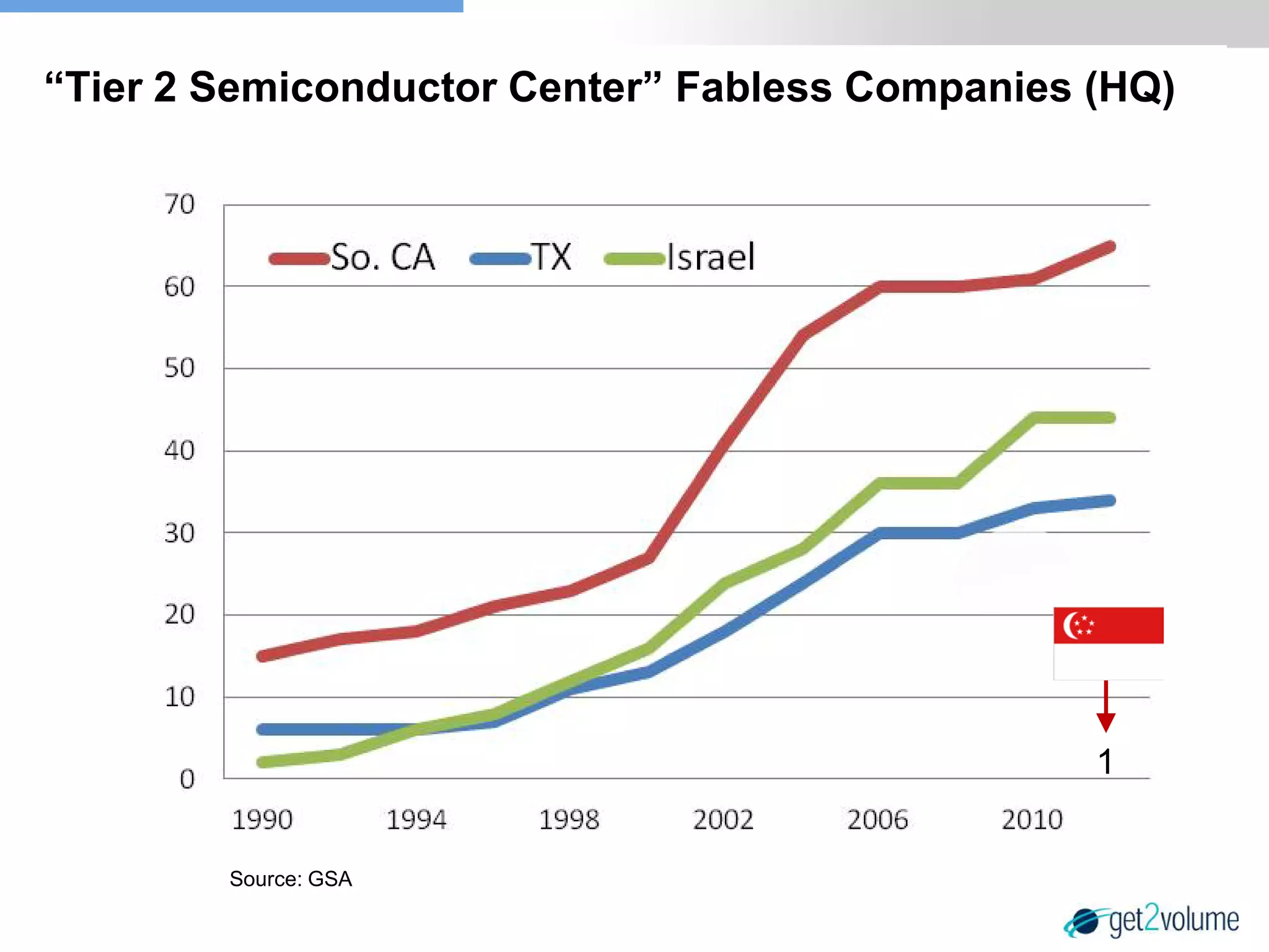 Singapore semiconductor industry association sme growth | PDF